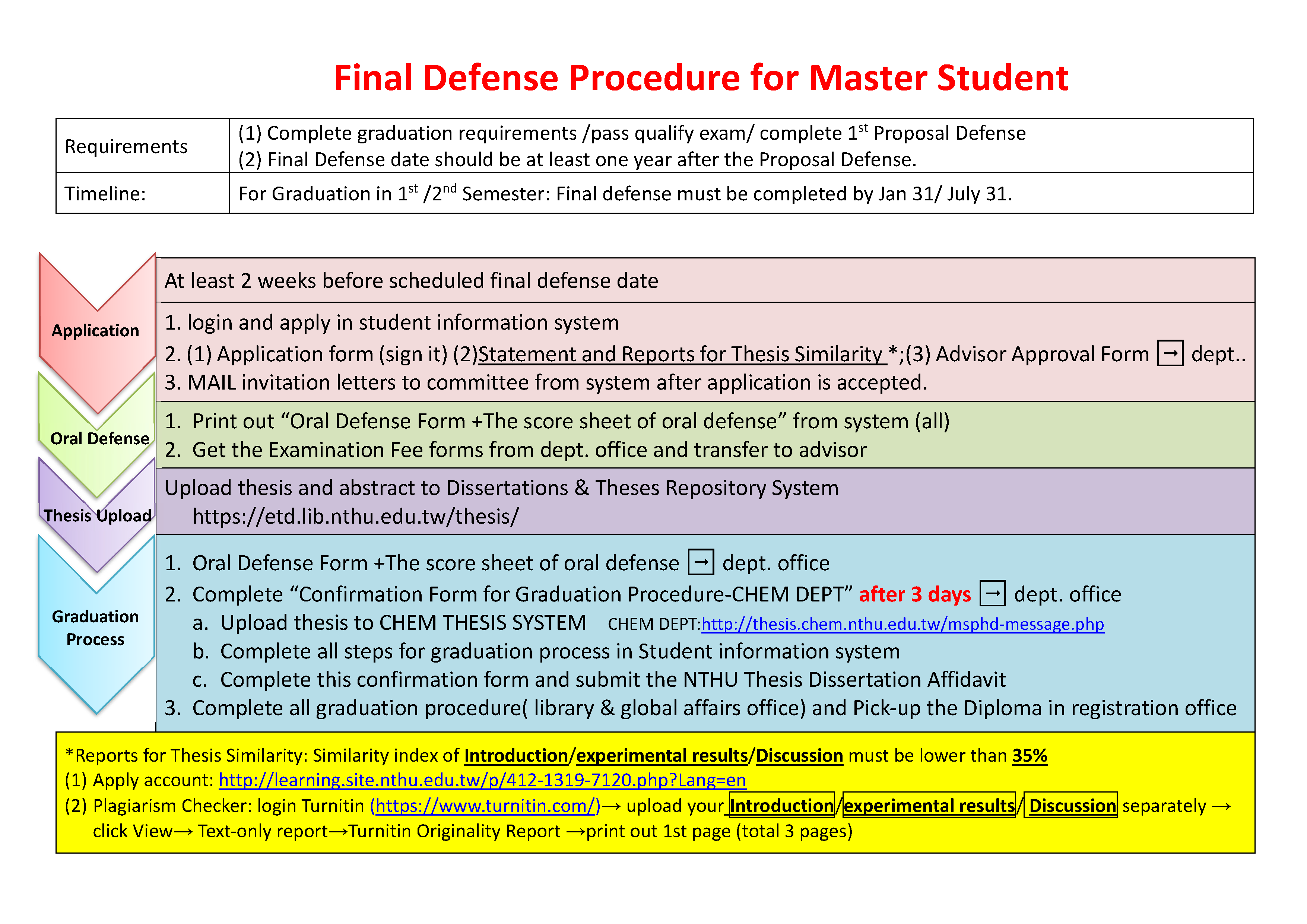 Final Defense Procedure for Master Student