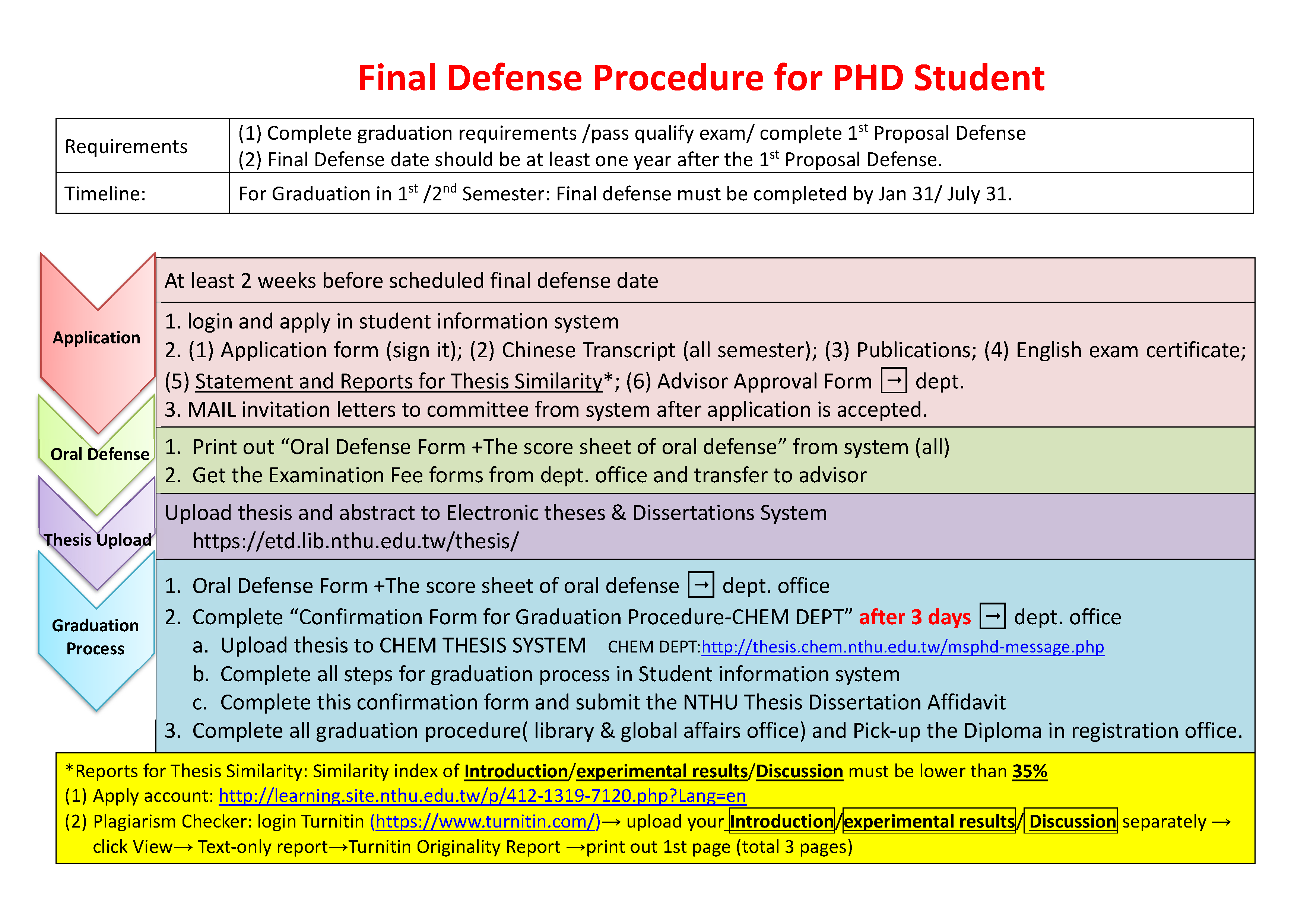 Final Defense Procedure for PHD Student